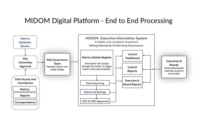 MIDOM Online Digital Platform – MIDOM